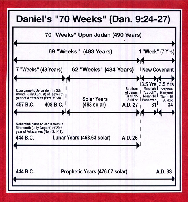 British-israel.us -- Daniel's Amazing Seventy-Weeks Prophecy (Daniel 9: ...