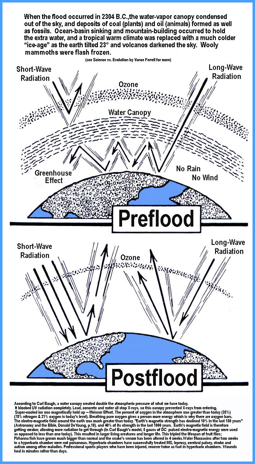 British-israel.us -- The Pre-Flood World